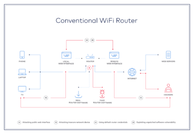 eero is designed to keep your network safe & secure – The Download