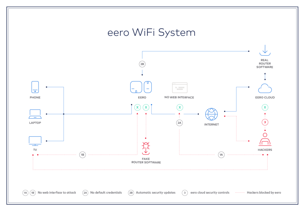 eero is designed to keep your network safe & secure – The Download