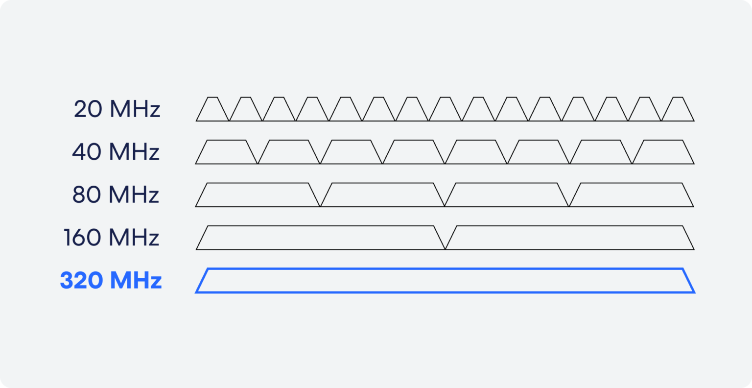 What Is Wi-Fi 7? – The Download