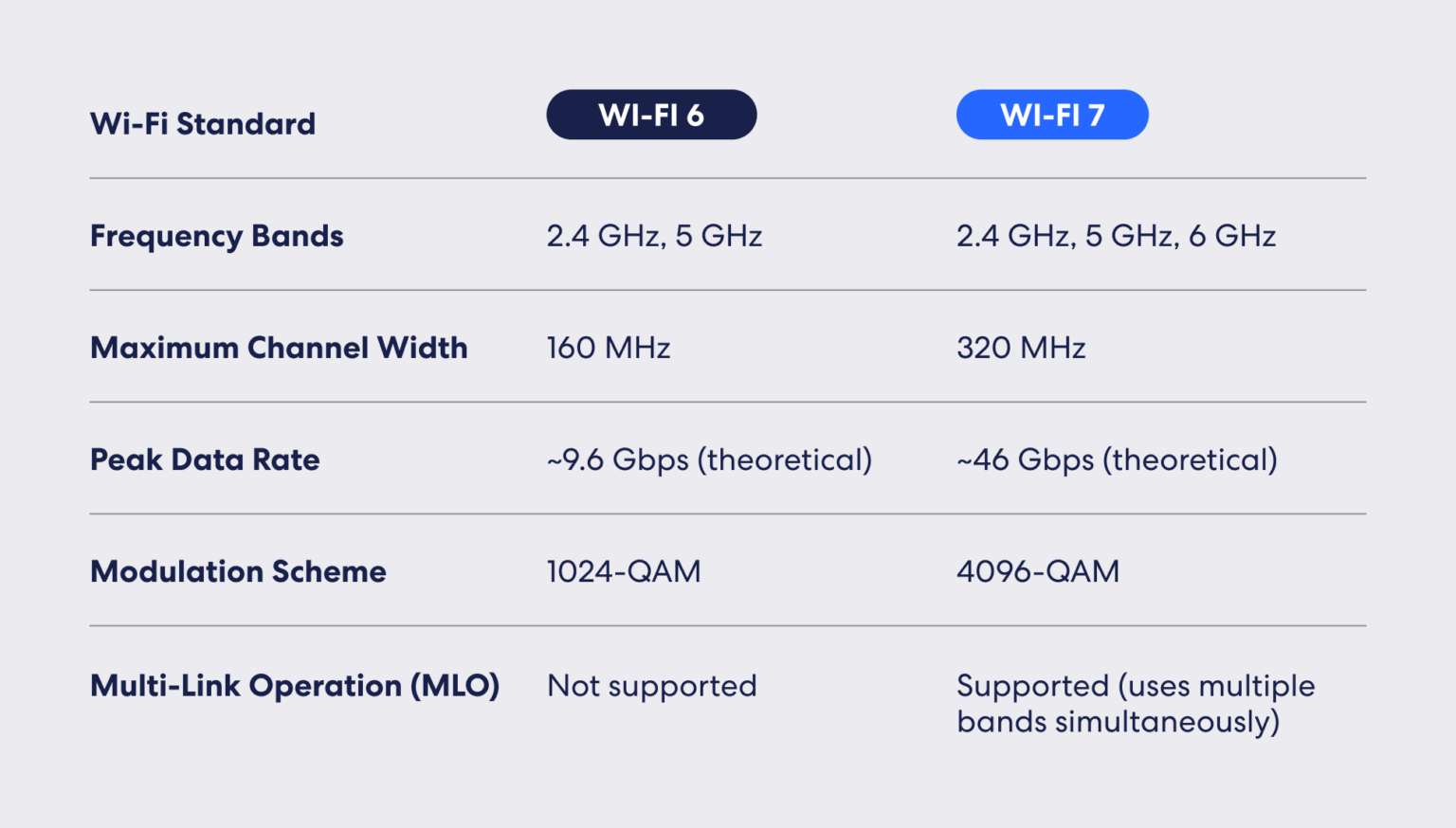 Wi-Fi 7 vs Wi-Fi 6: Key differences – The Download