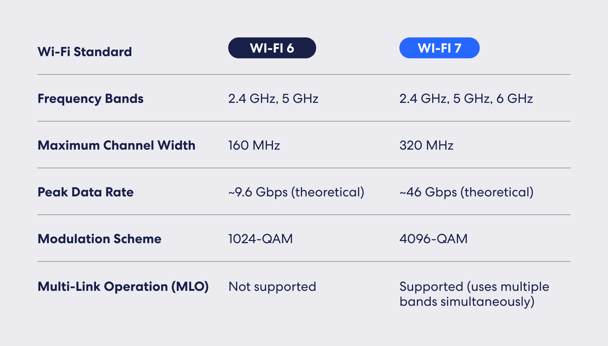 Wi-Fi 7 vs Wi-Fi 6: Key differences – The Download