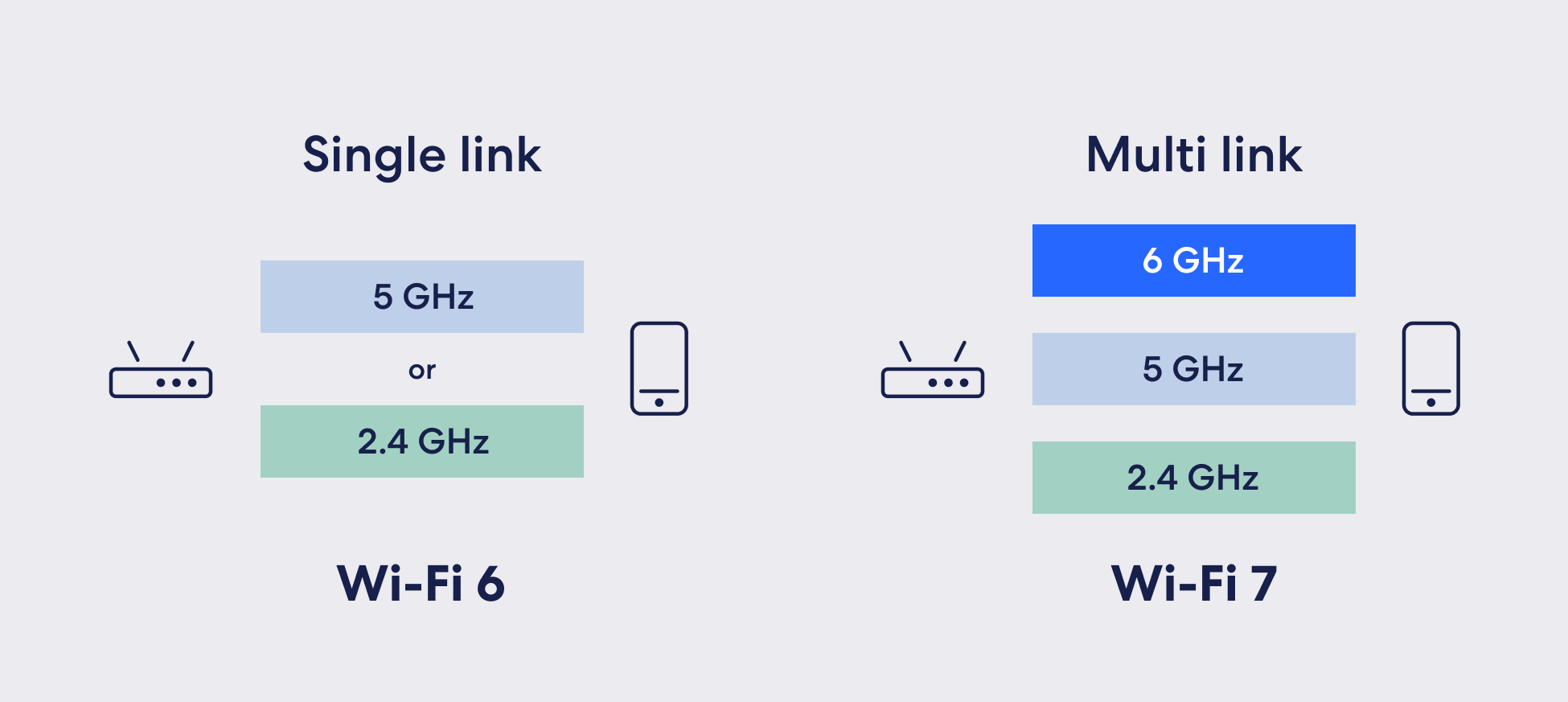 Wi-Fi 7 vs Wi-Fi 6: Key differences – The Download